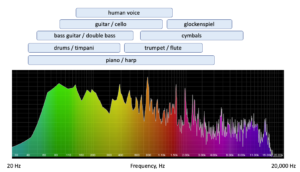 An Ultimate Guide to Musical Frequencies | Understand Them like a Pro